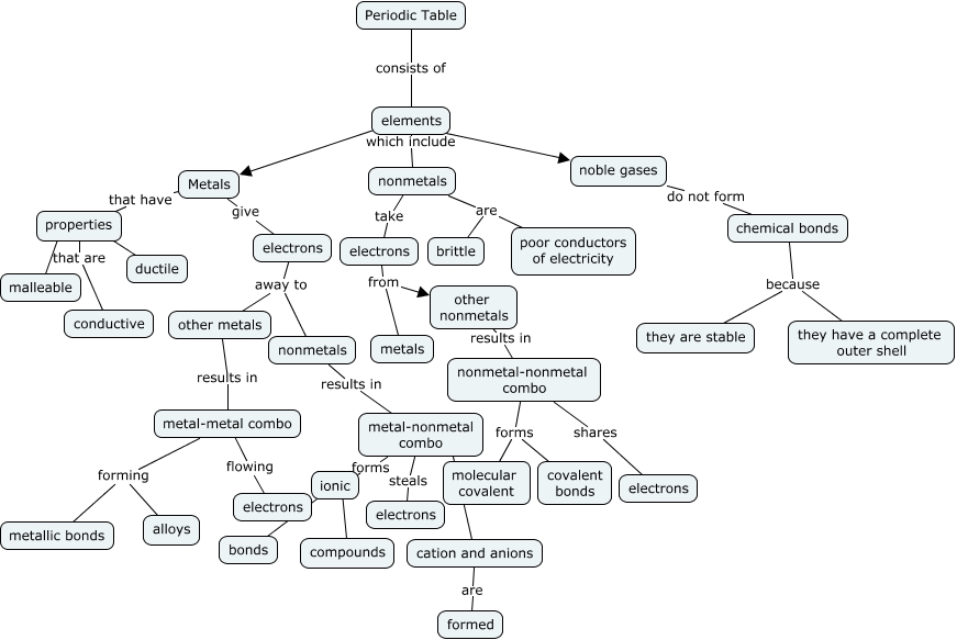 Element Combinations